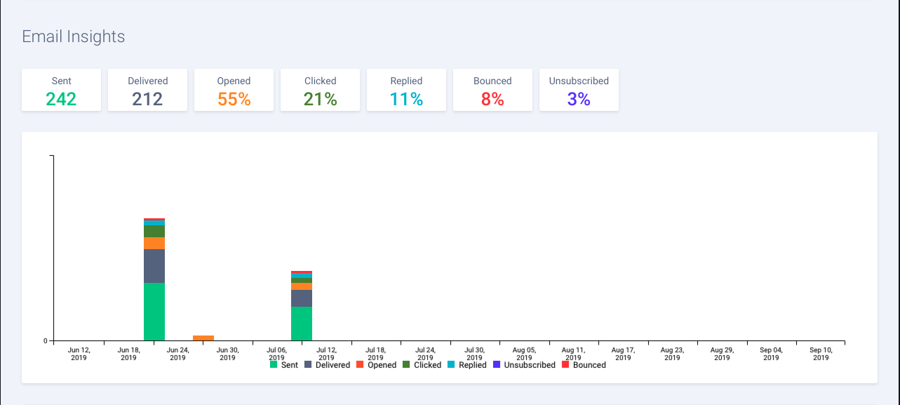 Email Insights – Salesmate